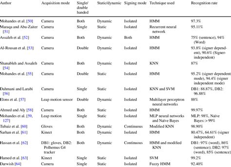 Summarized Review Of Arsl Recognition Systems Download Scientific Diagram