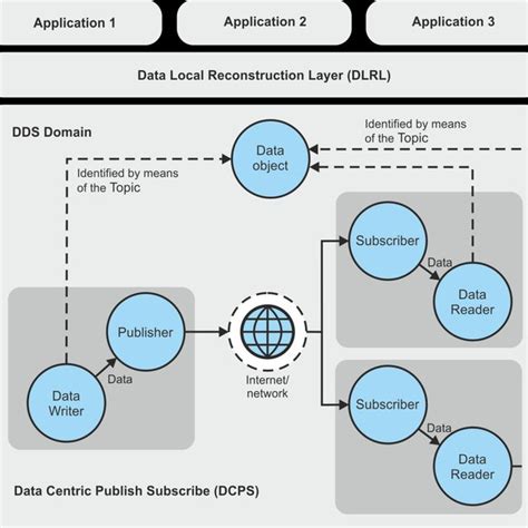 DDS Conceptual Architecture Download Scientific Diagram