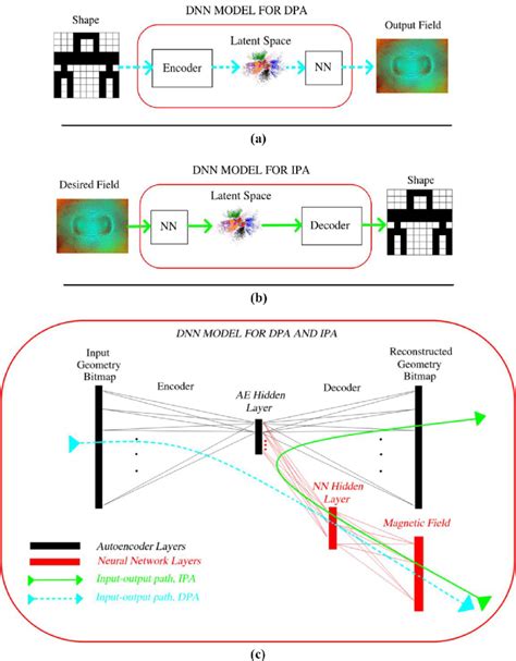 a dl model for dpa b dl model for ipa c dnn model nn stacked