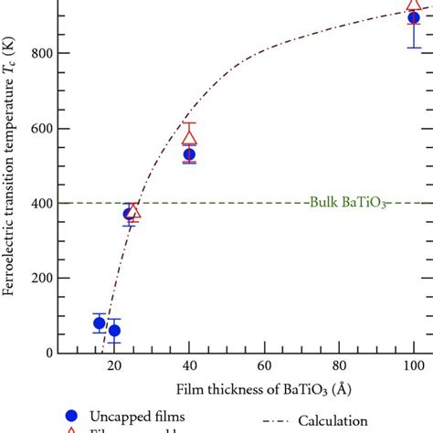 Temperature Dependence Of Dielectric Constant Of Sbt And Batio3