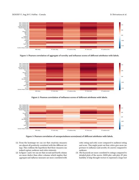 A Machine Learning Approach For Evaluating Creative Artifacts Deepai