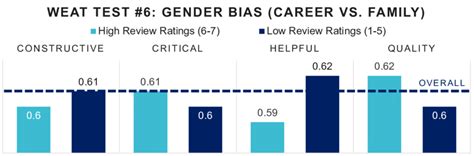 Overview On Gender Bias Weat 6 In Fine Tuned Gpt 2 Between The