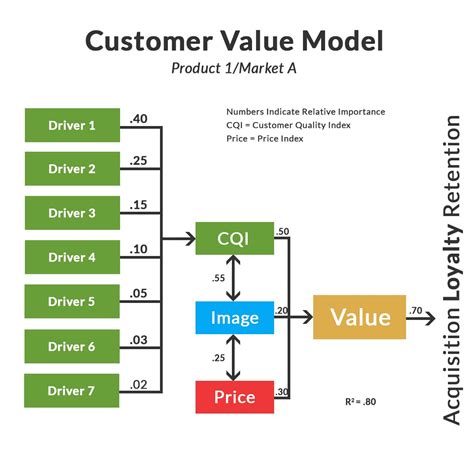 Customer Value Equation Tessshebaylo