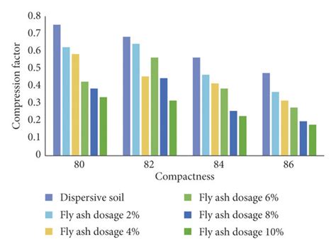 The Relationship Between Compression Factor And Compaction Download Scientific Diagram