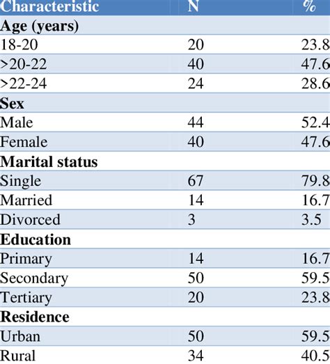 Frequency Distribution Of Socio Demographic Characteristics Download