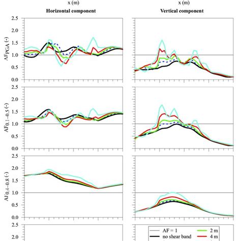 Profiles Of Amplification Factors Relative To Case Ii Obtained With Or