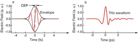 A Cep Of Ultrashort Nir Pulses And B Typical Single Cycle Thz