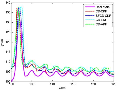 Stochastic Feedback Based Continuous Discrete Cubature Kalman Filtering For Bearings Only Tracking