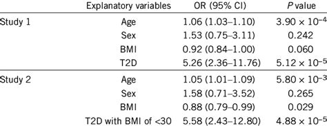 Association Between Detectable Cmes And T2d According To Two Download Table