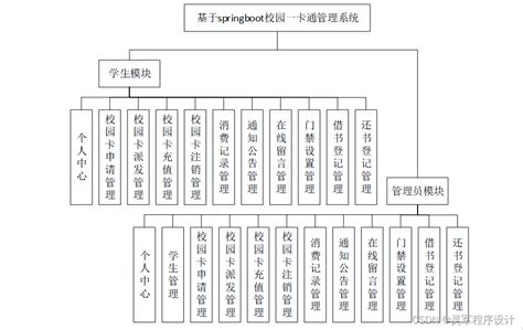 springboot java node python php基于springboot校园一卡通管理系统【2024年毕设】 基于