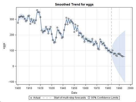 Time Series Performance Evaluation Of Autoarima In R And Ucm On One