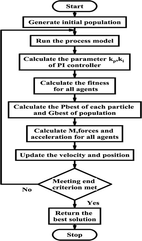 Flowchart Of Psogsa Algorithm Download Scientific Diagram
