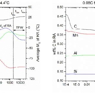Temporal evolution of a phase fractions í µí í µí Temperature