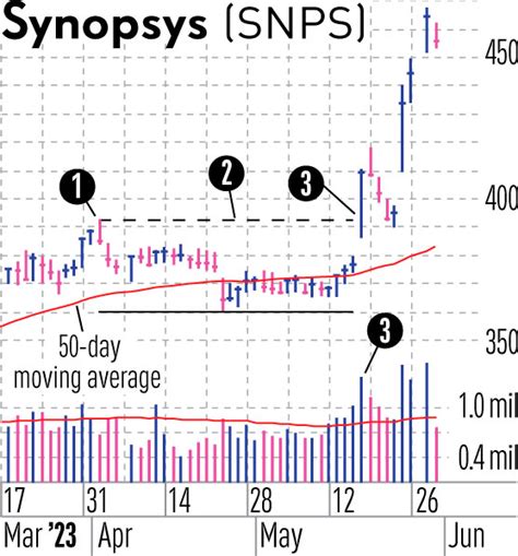 Growth Stock Synopsys Blasted From This Bullish Pattern Found In Many