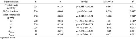 Regression Models For The Determinations Download Table