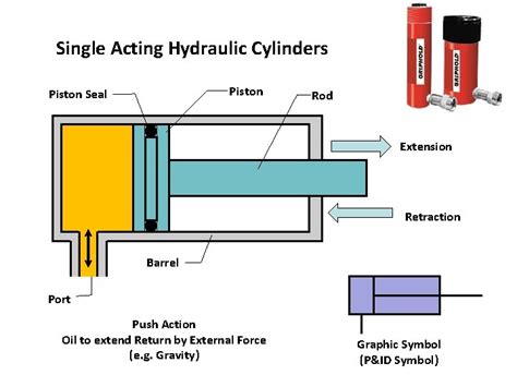 Hydraulic Cylinders And Cushioning Devices Introduction Hydraulic Cylinders