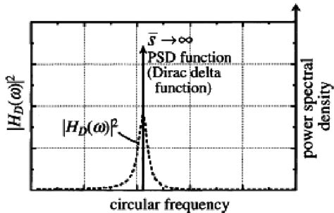 Schematic Diagram Of Critical Excitation For Finding The Power Spectral