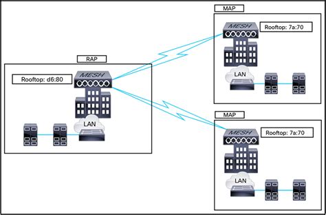 Products Cisco Unified Wireless Network Solution Guide Cisco