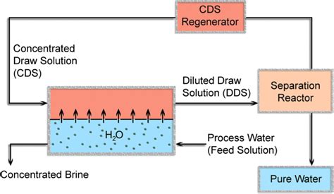 Process Flow Diagram Of A Forward Osmosis Process Download Scientific