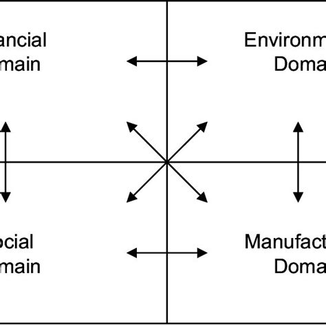conceptual representation of the system dynamics modeling framework for