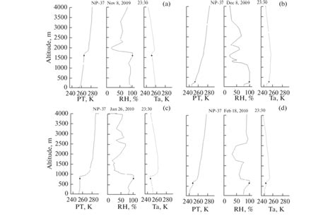 Vertical Profiles Of Potential Temperature Pt K Relative Humidity