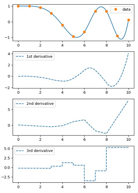 1 D Interpolation — Scipy V1 16 2 Manual