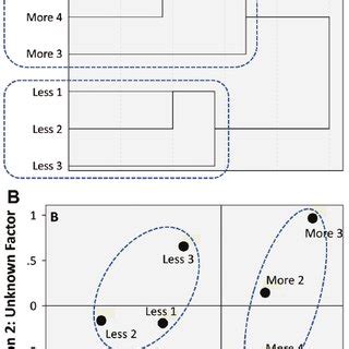 A Hierarchical Cluster Analysis Of The Latent Semantic Analysis