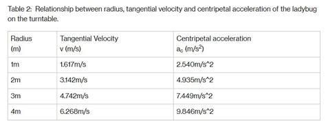 Solved Table 2 Relationship Between Radius Tan Solutioninn