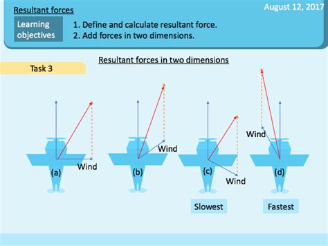 Forces In Motion Resultant Forces Adding Force Vectors Teaching