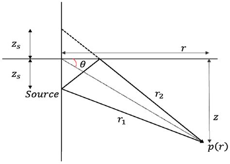 vertical correlation and array gain analysis for vertical line array in