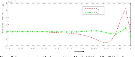Figure 2 From Collocation Technique Based On Chebyshev Polynomials To Solve Emden Fowler Type