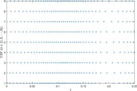 Figure 4 From Distributed Nash Equilibrium Seeking Under Dynamic Event