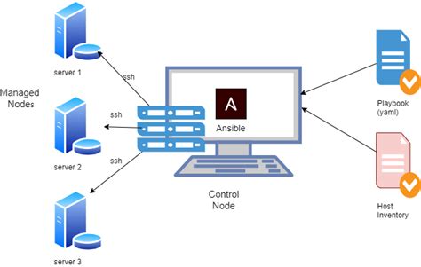 Mastering Automation In Ansible A Step By Step Guide To Configuring