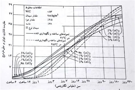 6 عامل موثر بر مقاومت بتن
