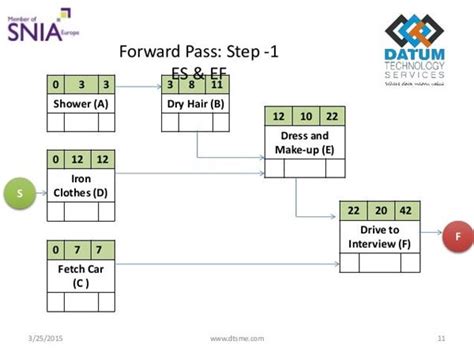 Project Network Diagram Template Excel