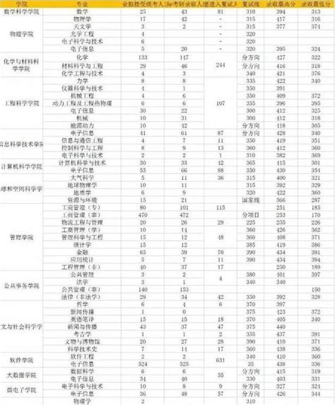 2023中国科学技术大学考研报录比是多少 历年研究生录取率高三网