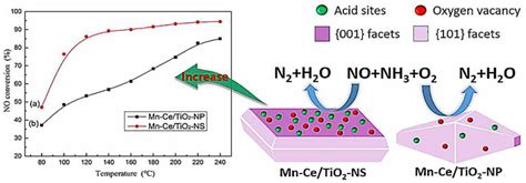 Tio2 Supported Catalysts In Low Temperature Selective Reduction Of Nox