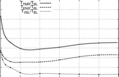 ratio between execution times and Ì Ä for a triplicated echo server