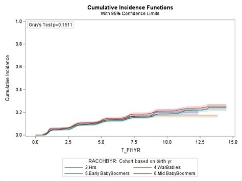 Strange Result Of Proc Lifetest In One Strata Sas Support Communities
