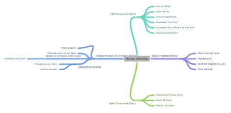 Human Sexuality Coggle Diagram