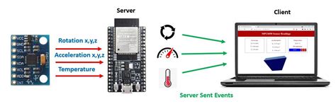 Esp32 Mpu6050 Web Server With 3d Animation Sse Events