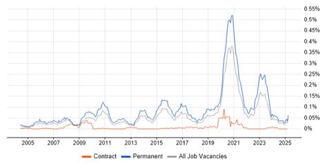 Principal Developer Contracts In The South East Contractor Rates