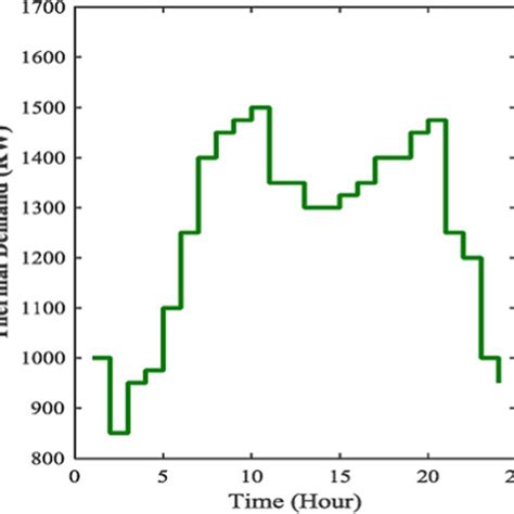 Prediction Of The Base Thermal Load In A Day Download Scientific Diagram