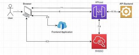 Api Management And Security Series 3scale Oidc Using Rh Sso Demo