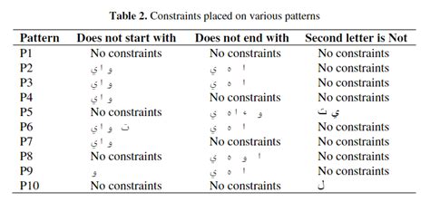 A Corpus Based Approach For The Automatic Creation Of Arabic Broken