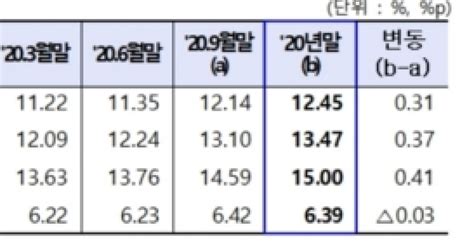 국내은행 건전성 지표 개선지난해 말 Bis 비율 15