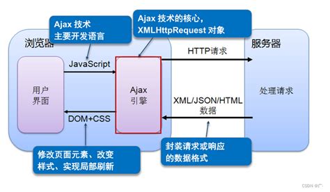 Ajax与json数据交互处理ajax把数据存入json文件 Csdn博客
