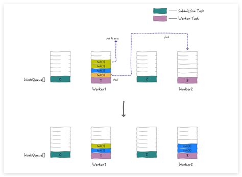 java forkjoinpool大型图文现场（一阅到底 vs 直接收藏） 个人文章 segmentfault 思否