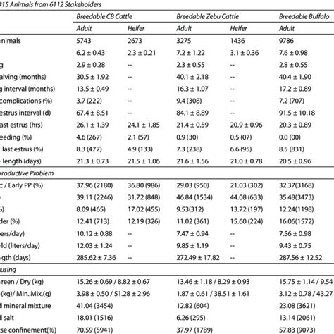 Productive Reproductive Performance Feeding Housing Practices In Dairy Download Scientific