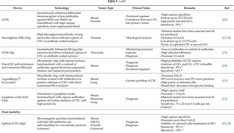 Figure 1 From Circulating Tumor Cell Detection Technologies And Clinical Utility Challenges And